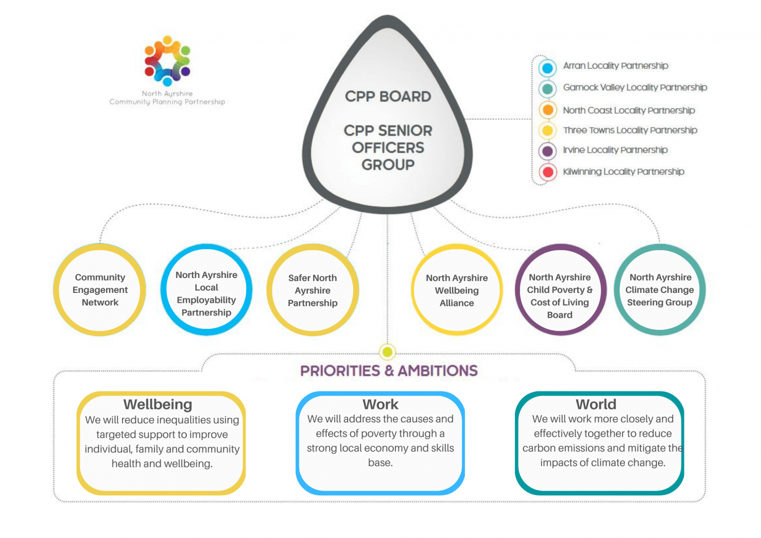 Community Planning Partnership Map - Northayrshire Community